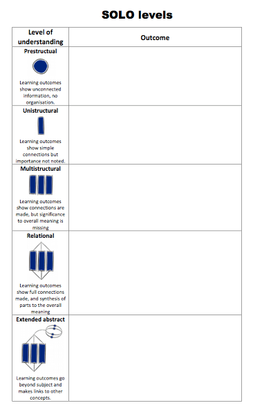 SOLO taxonomy training – David Didau