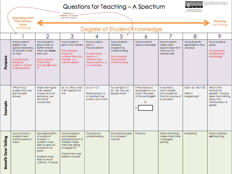 Questions about questioning: just how important is it? – David Didau
