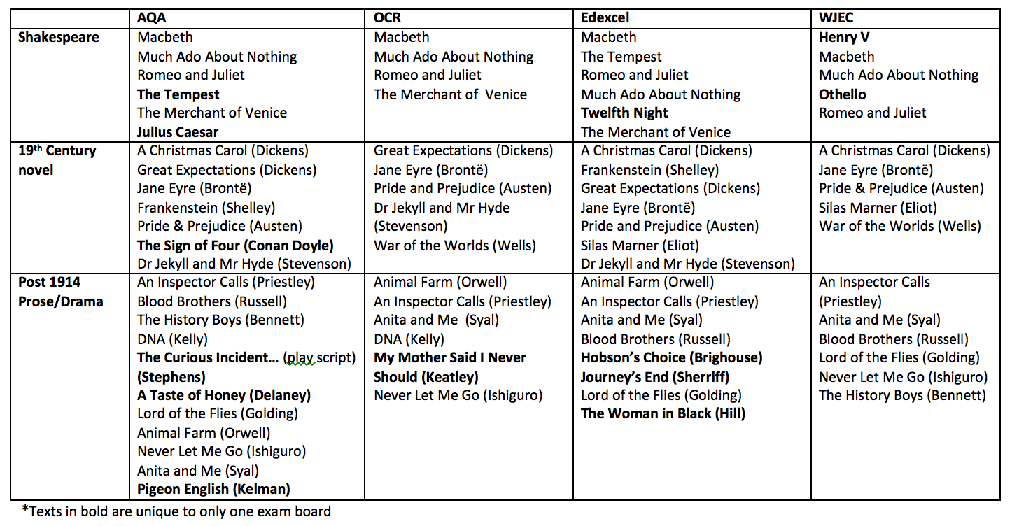 Who's to blame for the new English literature GCSEs? – David Didau