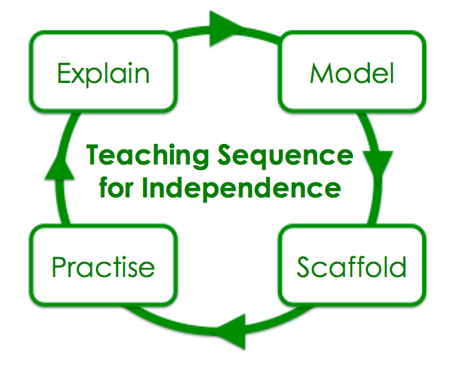 Teaching for independence: thinking, memory & mastery – David Didau