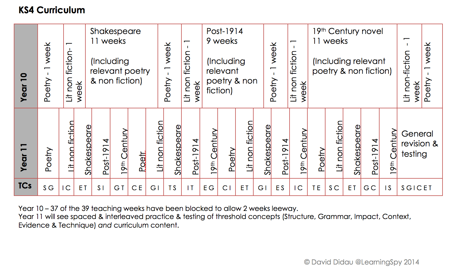 Using Threshold Concepts to design a KS4 English curriculum – David Didau