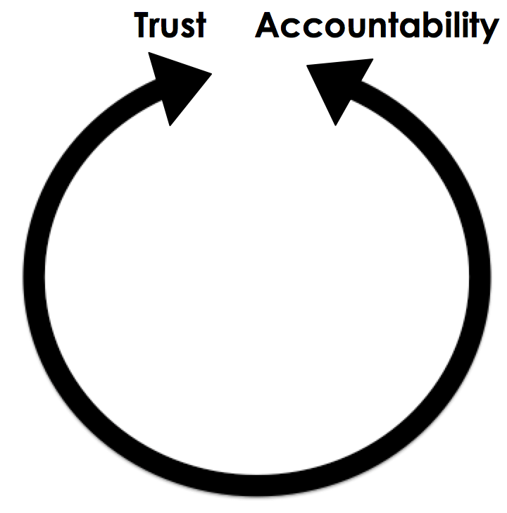 Trust, accountability and why we need them both – David Didau