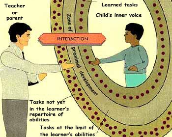zone of proximal development – David Didau