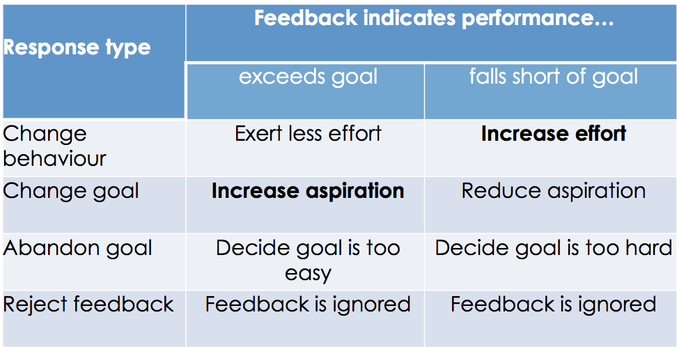 Why feedback fails – David Didau