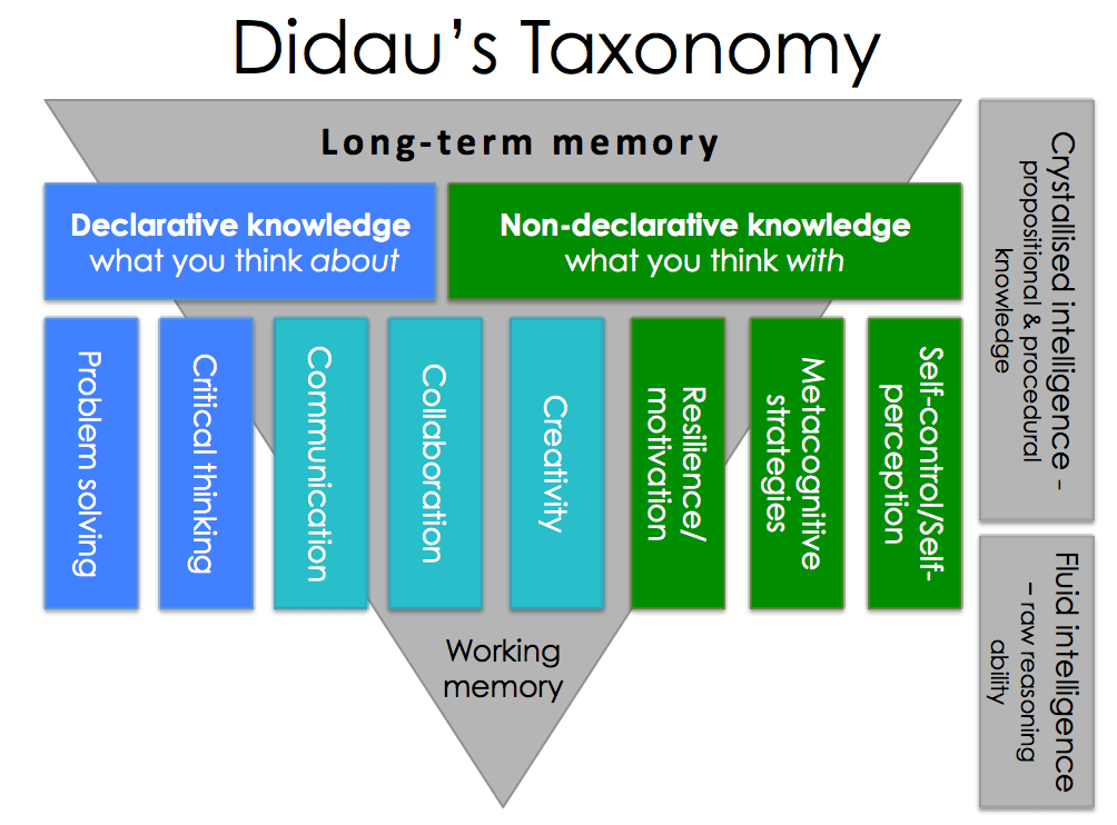 Didau’s Taxonomy – David Didau