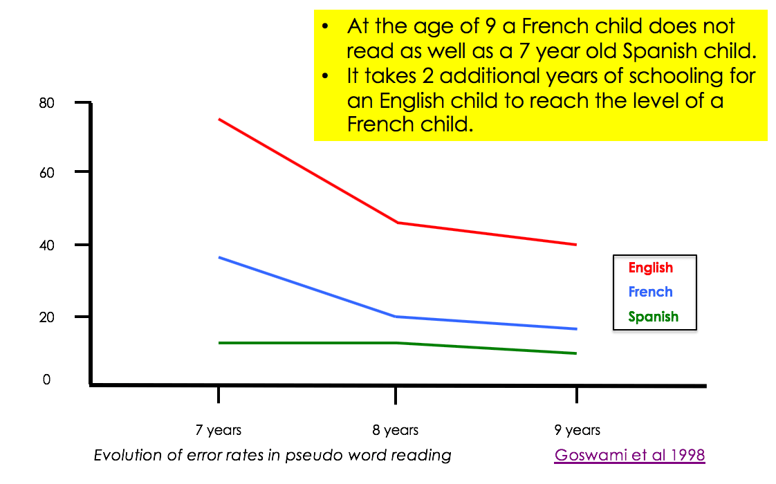 Why do some children struggle with reading? – David Didau