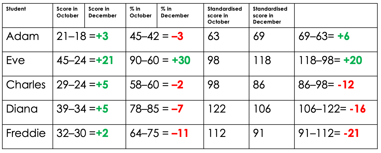 How do we know pupils are making progress? Part 3: Assessment – David Didau
