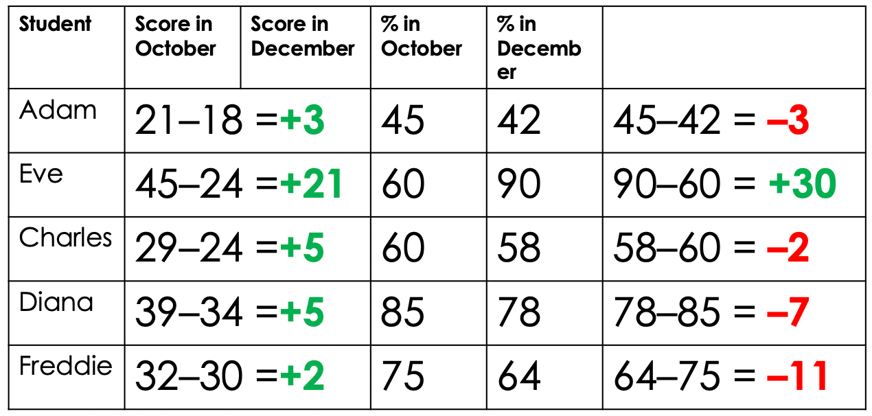 How do we know pupils are making progress? Part 3: Assessment – David Didau