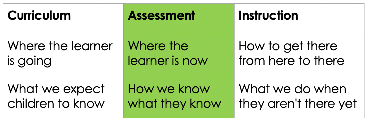How do we know pupils are making progress? Part 3: Assessment – David Didau