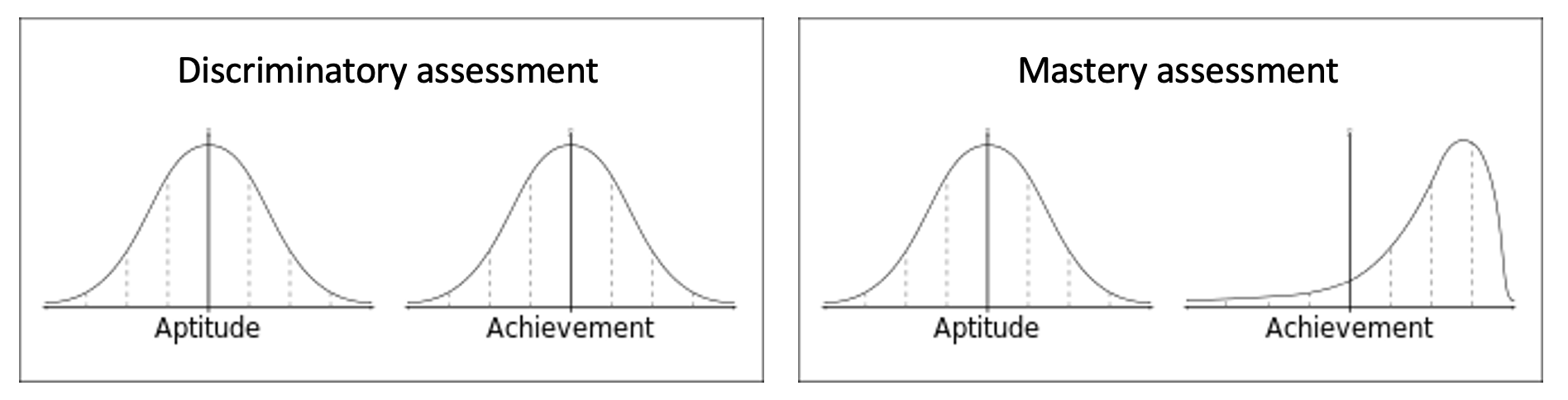 The shape of assessment – David Didau