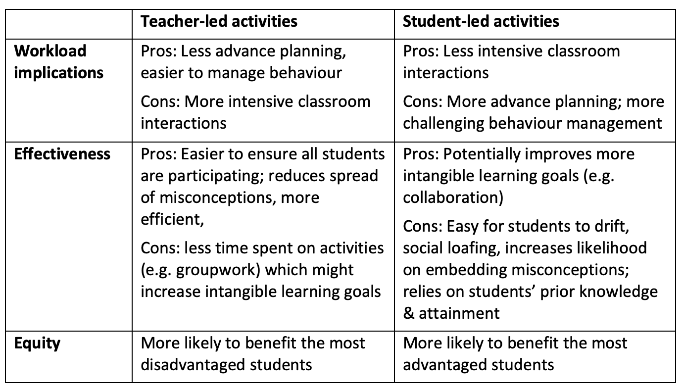 Should we seek to balance teacher-led and student-led lesson activities ...