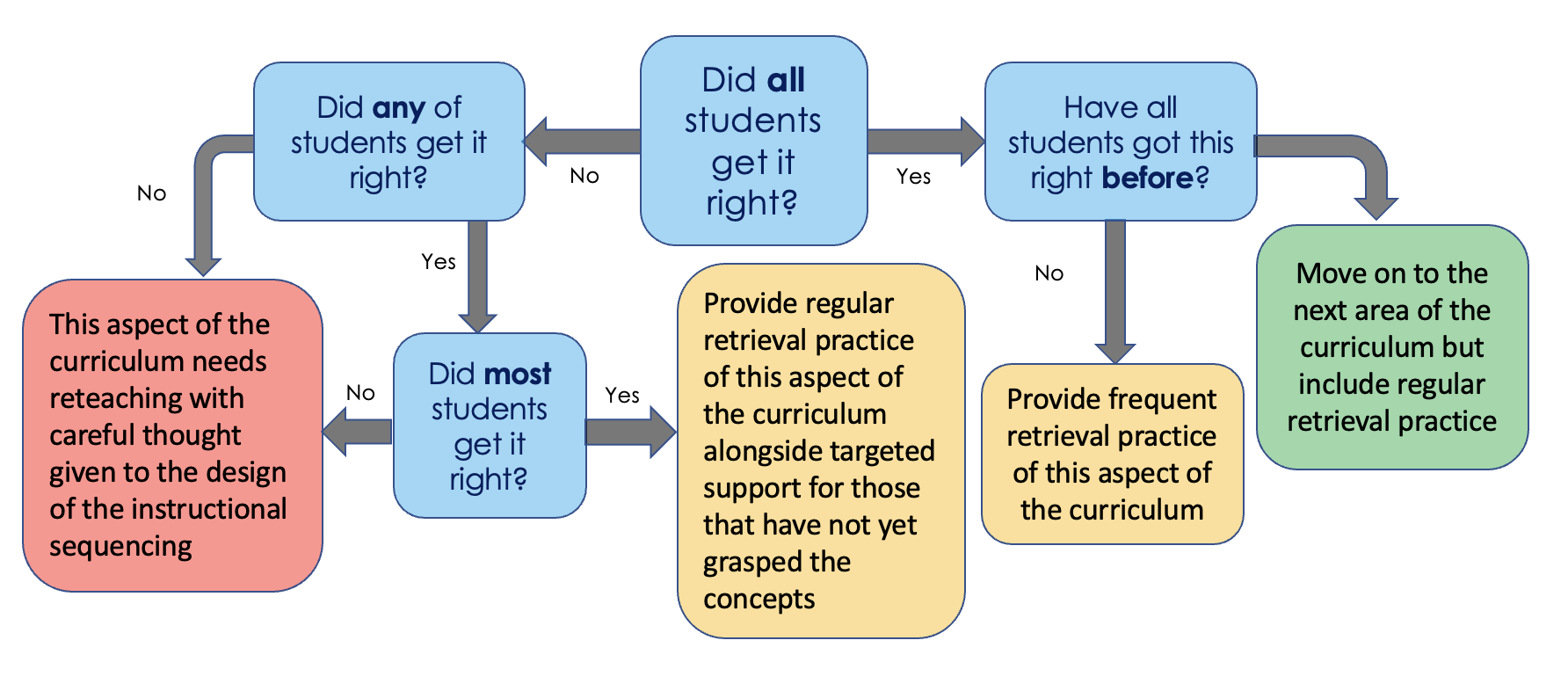 When retrieval practice goes wrong (and how to get it right) – David Didau